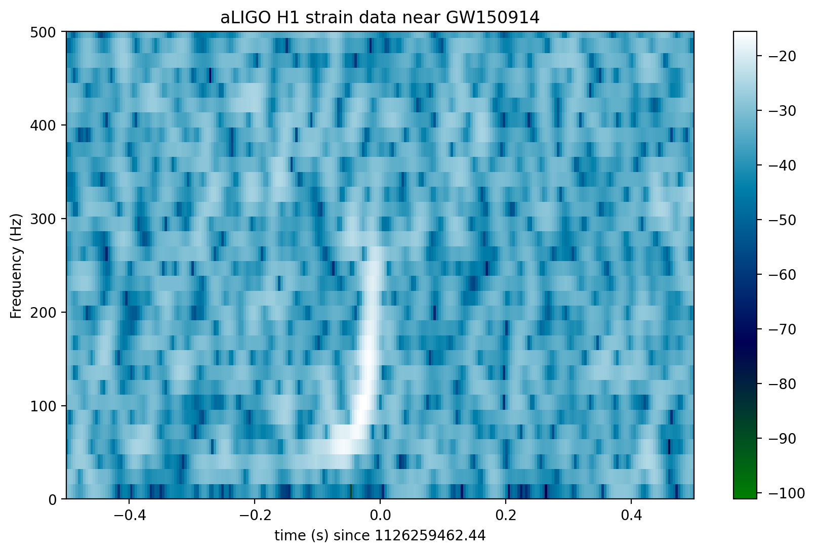 BINARY BLACK HOLE SIGNALS IN LIGO OPEN DATA — Ligo book